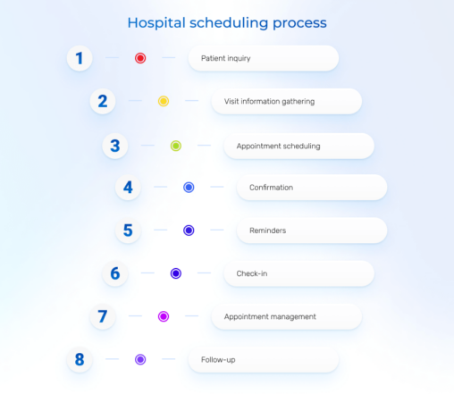 How to use hospital scheduling software? - linkhms.com